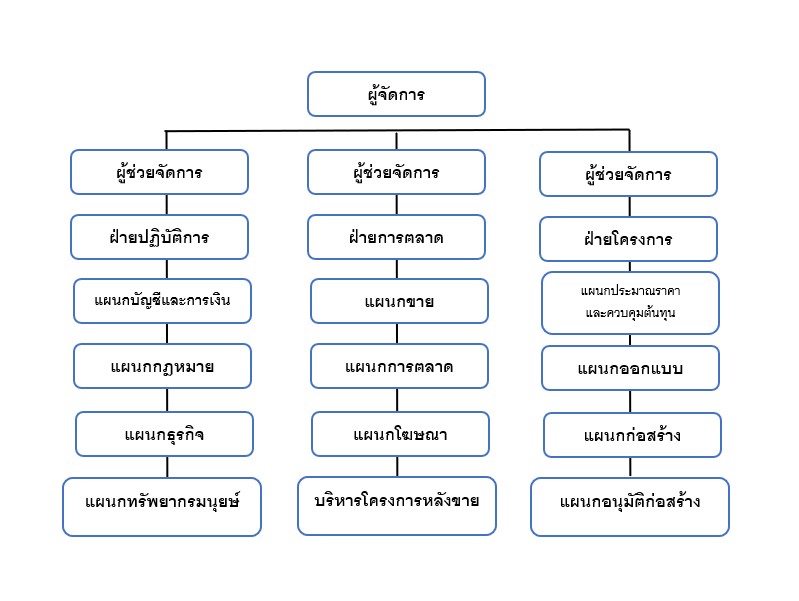 Bunchee การกำหนดโครงสร้างธุรกิจอสังหาริมทรัพย์